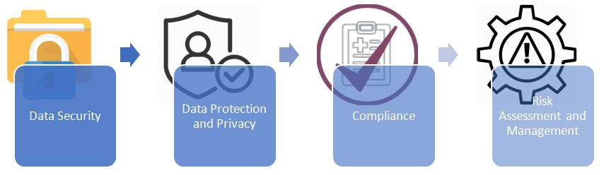 Security and Compliance | AllTechGuru